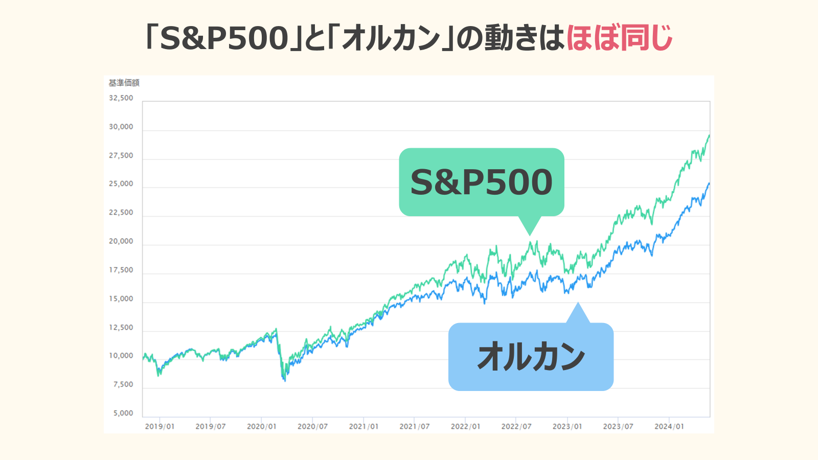 【初心者向け】オルカンとS&P500どっちを買う？違いと選び方を徹底解説｜新NISA対応