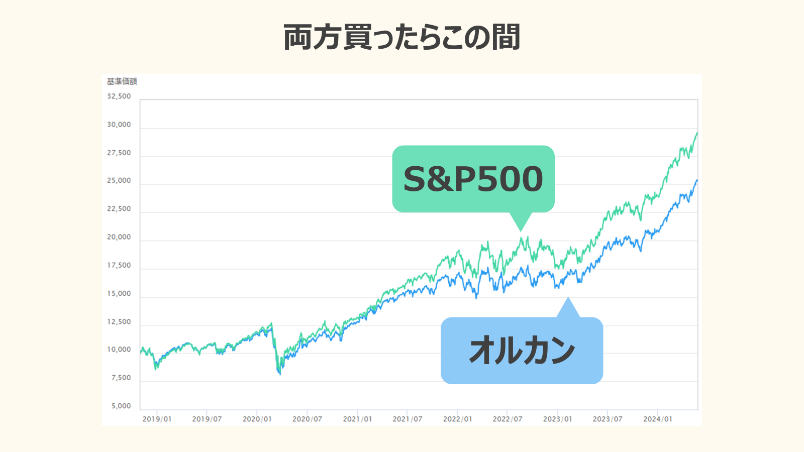 【初心者向け】オルカンとS&P500どっちを買う？違いと選び方を徹底解説｜新NISA対応